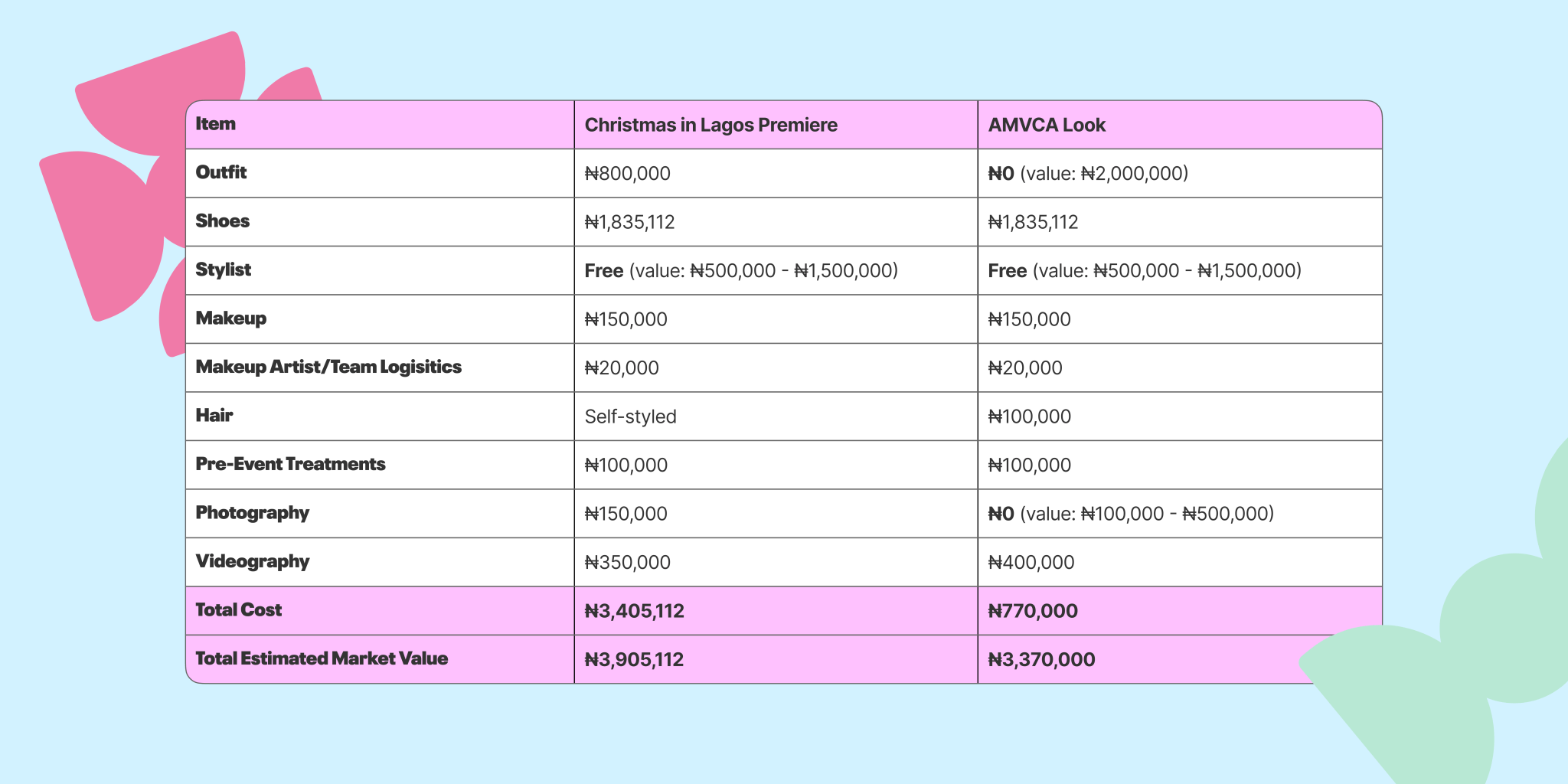 Angel Anosike, on The True Cost of Nollywood Glamour - Piggyvest Blog